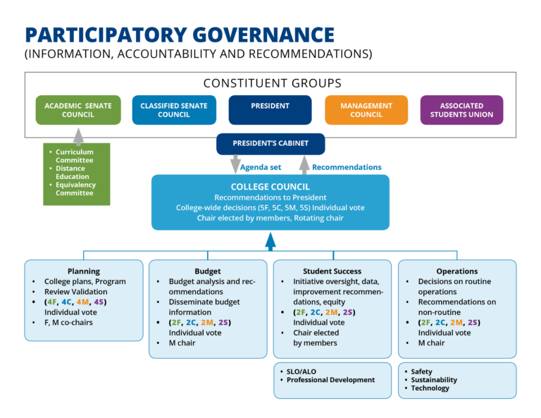 Participatory Governance: Governing Bodies + College Committees ...